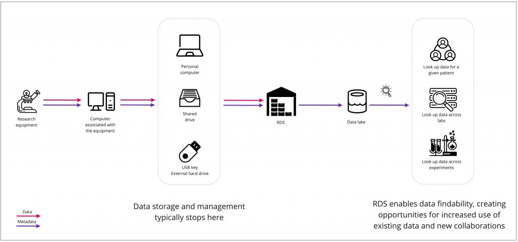 Research Data Storage - CDI