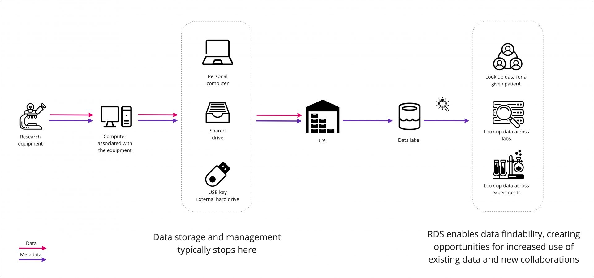 Research Data Storage - CDI