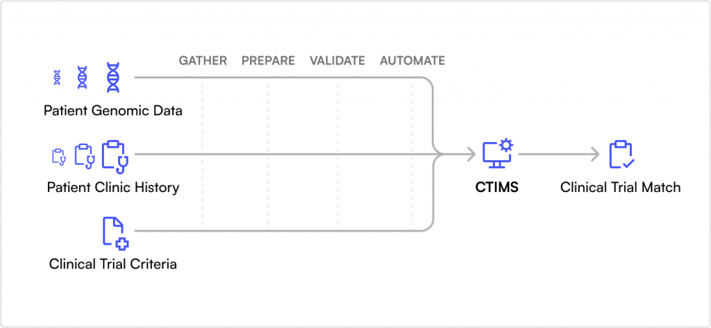 Clinical Trial Integrated Matching System - CDI