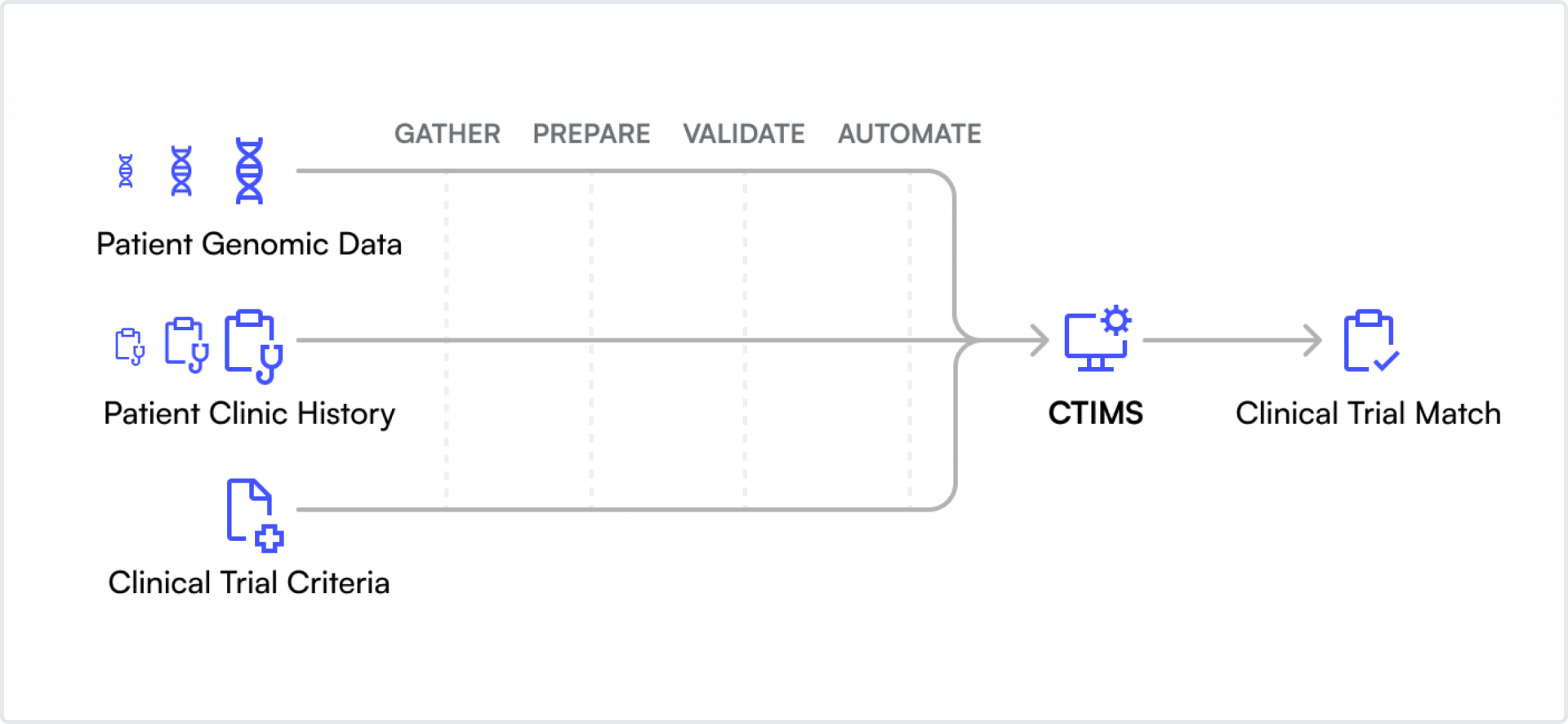 Clinical Trial Integrated Matching System - CDI