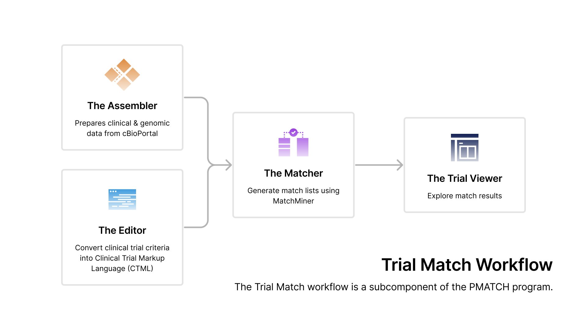 Clinical Trial Integrated Matching System (CTIMS) - CDI